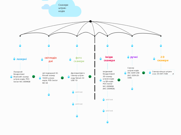 Rain-storming - Mind Map